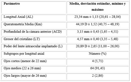 Comparación entre las fórmulas SRK/T, Hoffer Q, Barrett Universal y ...