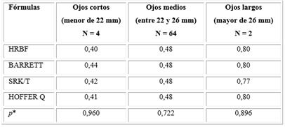 Comparación entre las fórmulas SRK/T, Hoffer Q, Barrett Universal y ...