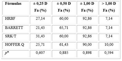 Comparación entre las fórmulas SRK/T, Hoffer Q, Barrett Universal y ...