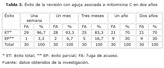 Revisión con aguja asociada a mitomicina C en ampollas de filtración ...