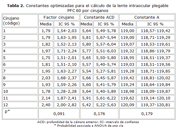 Personalización de las constantes de las fórmulas en el cálculo del ...