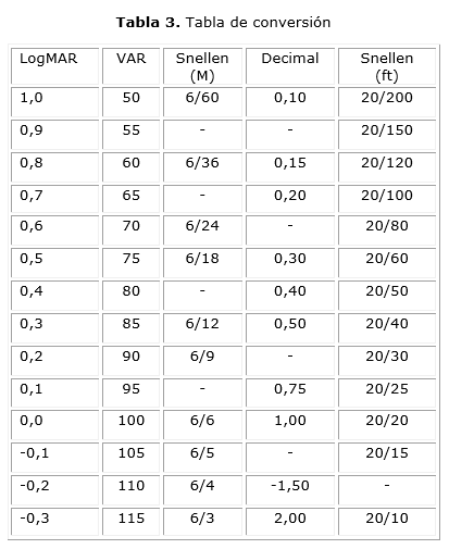Consideraciones actuales sobre el uso del optotipo LogMAR en la baja ...