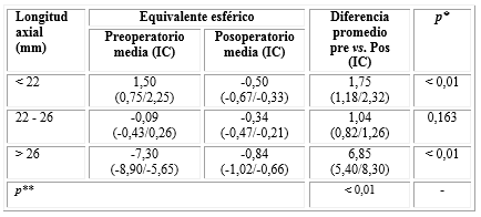 Resultados del cálculo de la lente intraocular con la fórmula Holladay ...