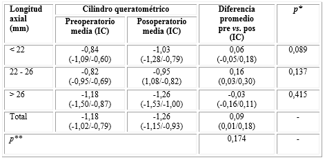 Resultados del cálculo de la lente intraocular con la fórmula Holladay ...
