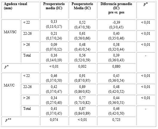 Resultados del cálculo de la lente intraocular con la fórmula Holladay ...